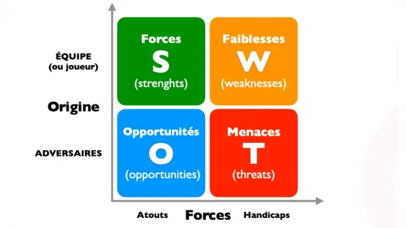 Les Secrets du SWOT pour exploiter tes forces et opportunités